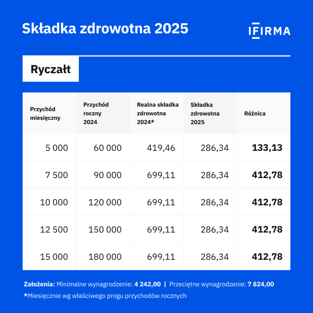 Nowa składka zdrowotna dla przedsiębiorców - zmiany od 2025? | ifirma.pl