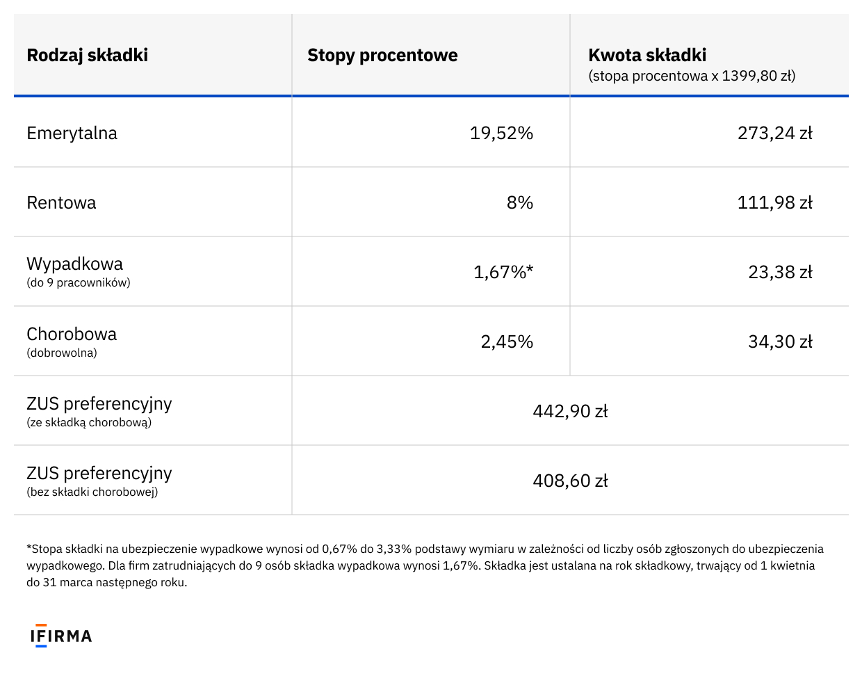 Składki ZUS 2025 - jakie stawki ZUS będą obowiązywać? | ifirma.pl